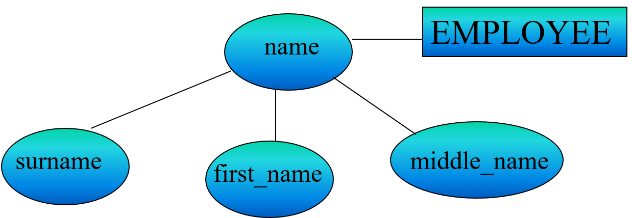 Composite attributes can be divided into subparts.