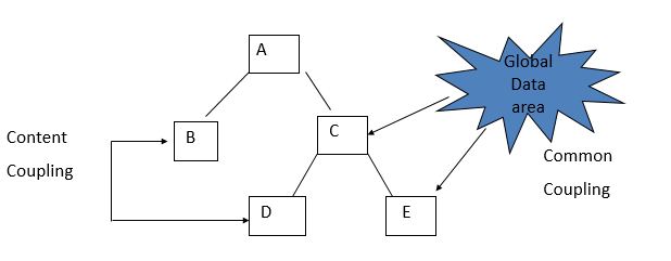 Content Coupling One module directly affects the working of another ...